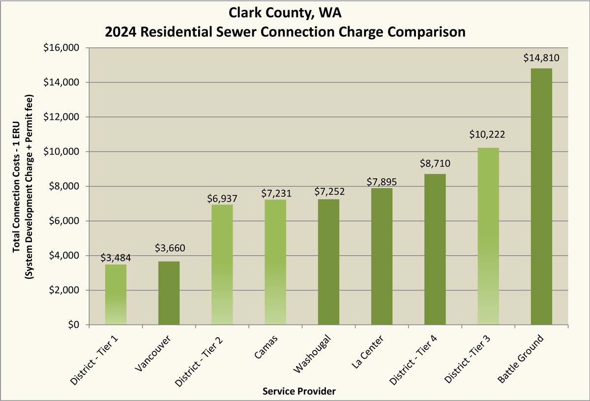 Rates & Charges - Clark Regional Wastewater District
